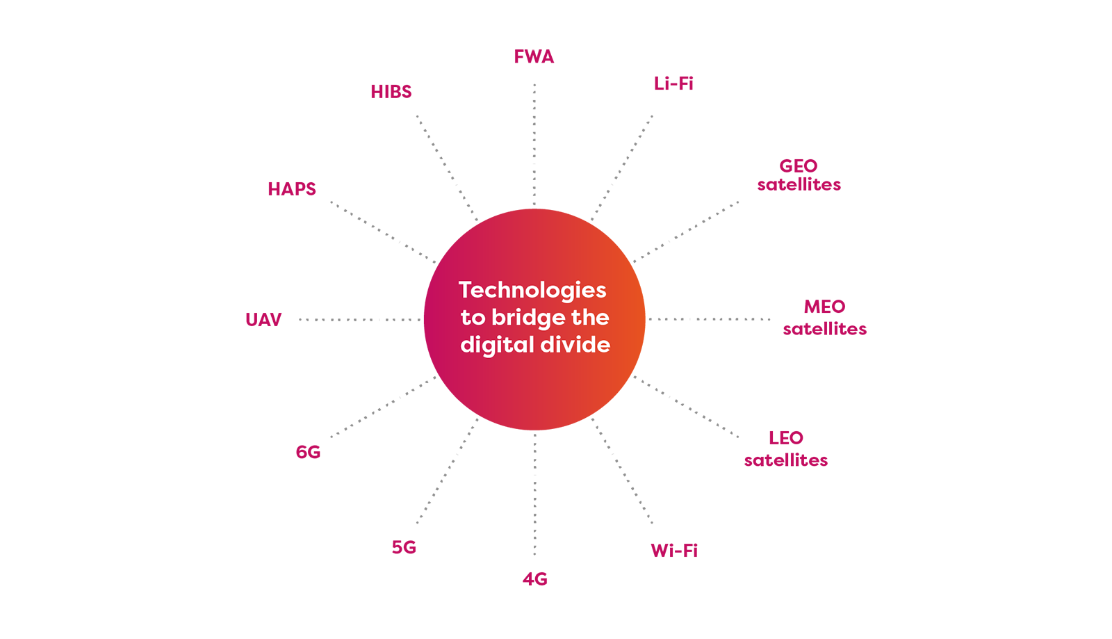 Connecting the unconnected: bridging the digital divide - Real Wireless